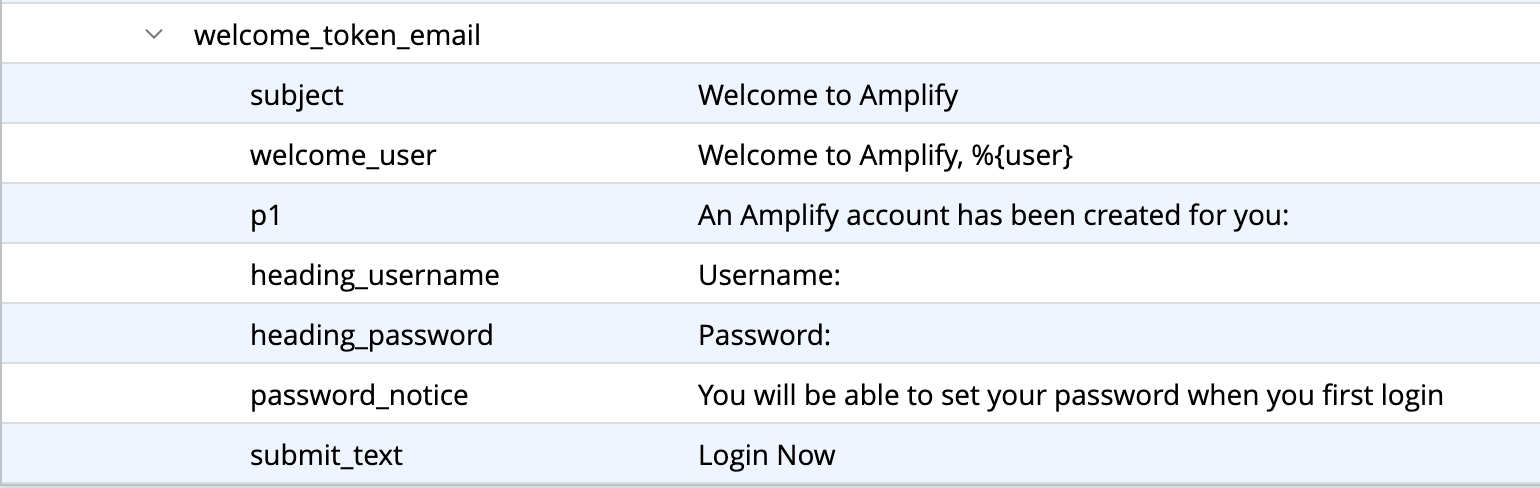 Customising Email Messages – Amplify